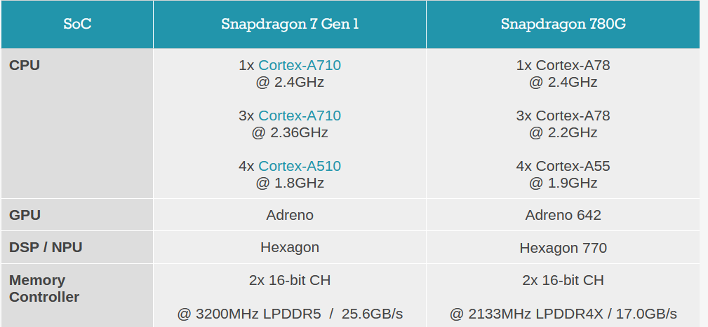 骁龙 7+ Gen 2 正式发布，性能越级与骁龙 8+ 同宗同源，它会成为新一代神 U 吗？ - 知乎