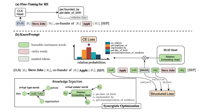 KnowPrompt: Knowledge-aware Prompt-tuning with Synergistic Optimization for Relation Extraction - 知乎