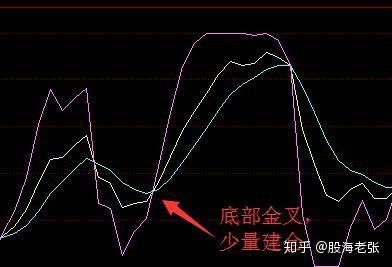 KDJ的详细图解和相关指示意义 - 知乎