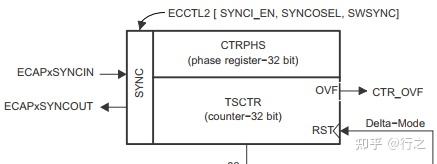 C2000 DSP(F28388D)学习---eCAP模块 - 知乎