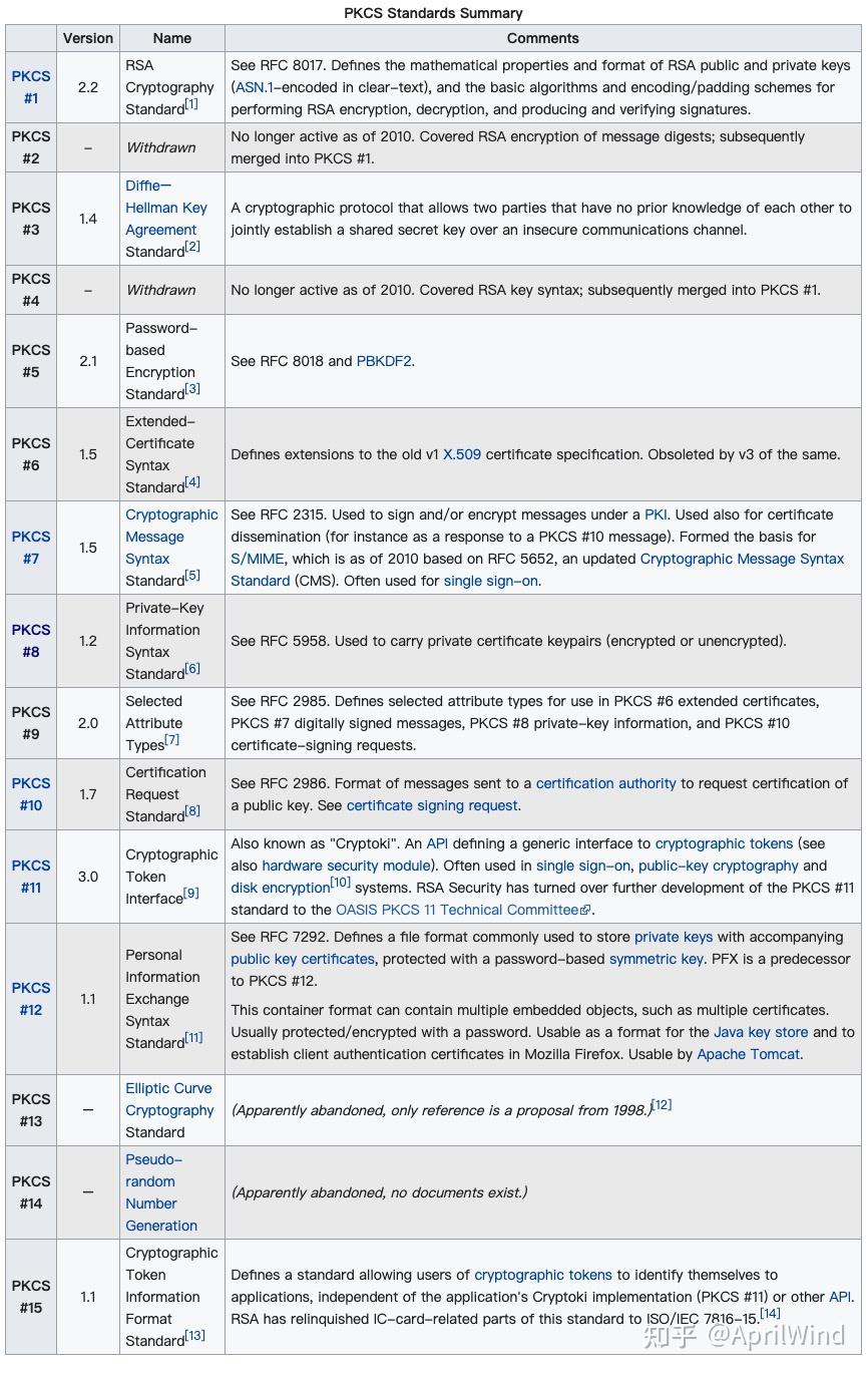 RSA加密算法， PKCS#1 和PKCS#8区别是什么？ - 知乎