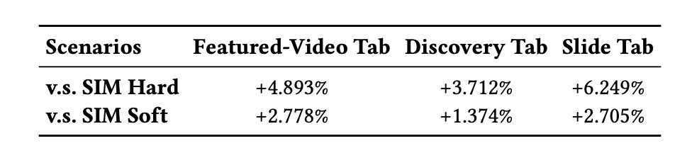 KDD ’23 | 快手 TWIN：一致性双塔 × 超长序列注意力，重塑 CTR 长期兴趣建模 - 知乎