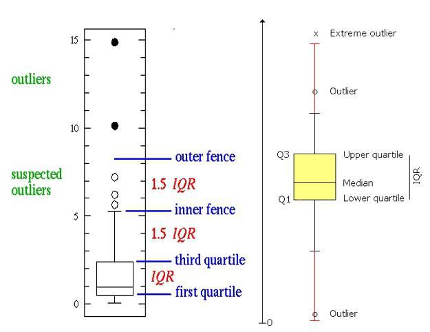 一个Outlier的江湖 -- 经典统计观 - 知乎