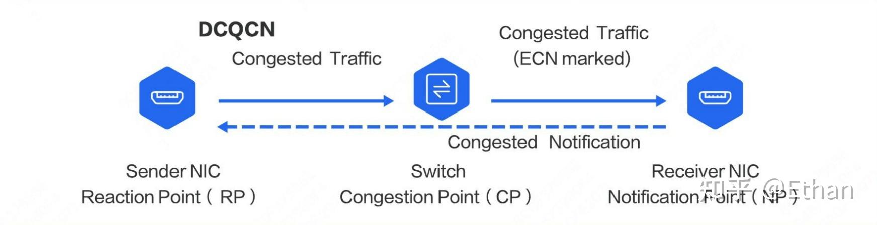 Datacenter/RDMA拥塞控制 - 知乎