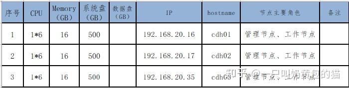 CDH6.3.2离线安装（附百度网盘CDH安装包） - 知乎