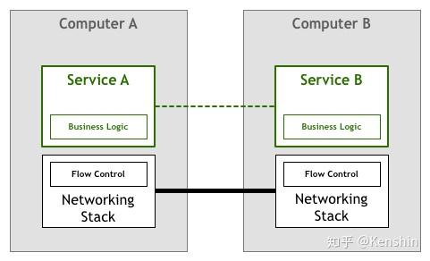 什么是 Service Mesh - 知乎