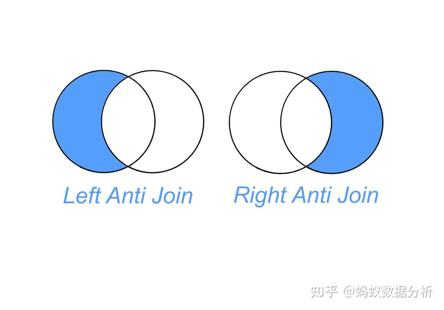 一篇文章搞定SQL中的所有JOIN - 知乎