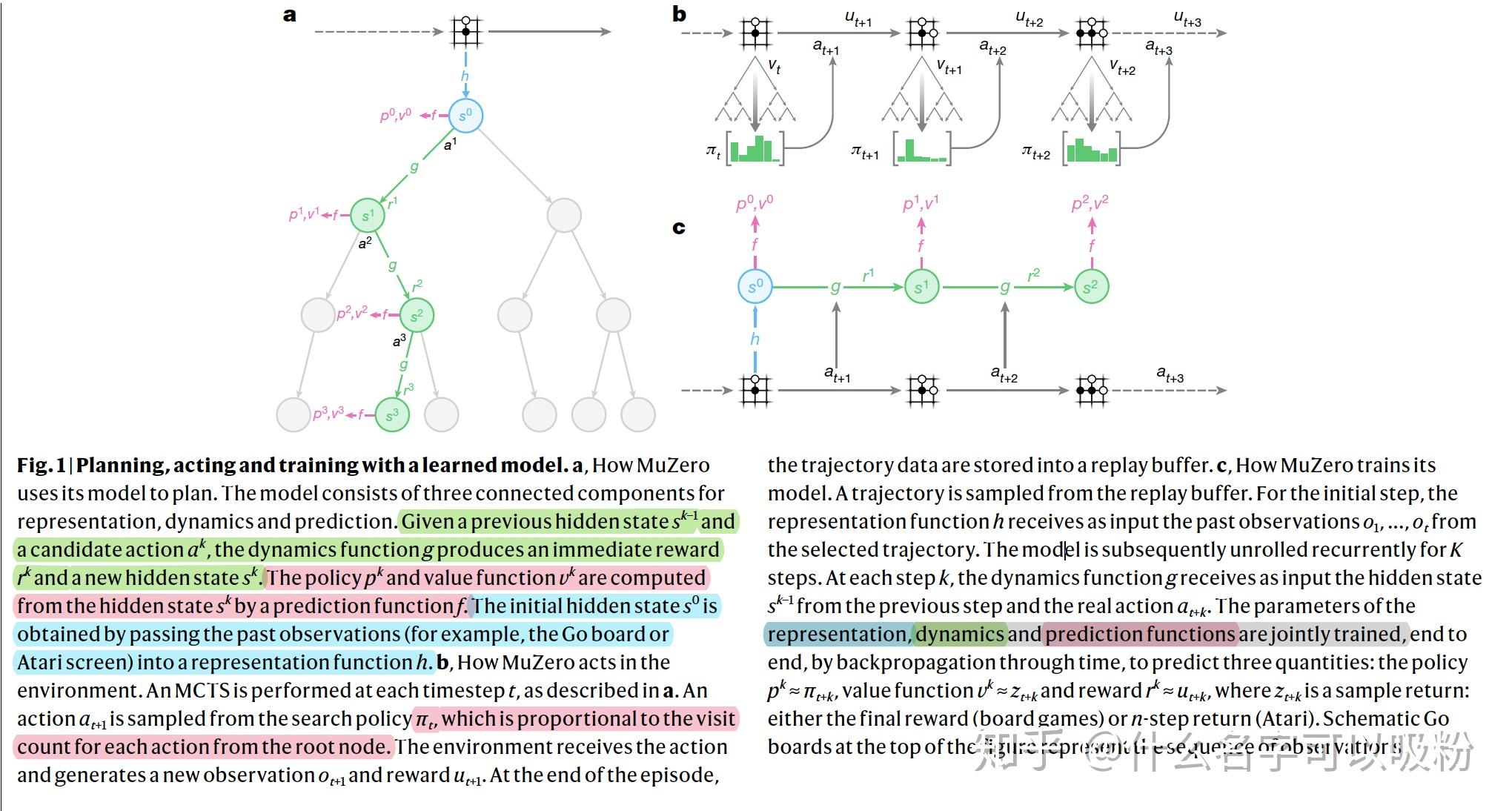 如何评价DeepMind新提出的MuZero算法？ - 知乎