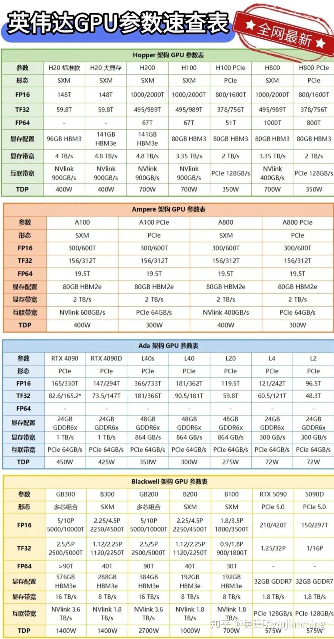 英伟达GPU参数速查表（完整版） - 吴建明wujianming - 博客园
