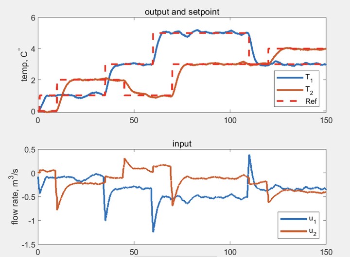 【MPC】模型预测控制(MPC)之多变量和状态空间研究（Matlab代码实现） - 知乎