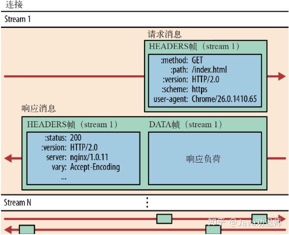 HTTP/3 竟然基于 UDP，HTTP 协议这些年都经历了啥？ - 知乎