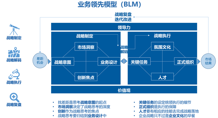 BLM模型：思想转化为目标，目标细化为任务 - 知乎