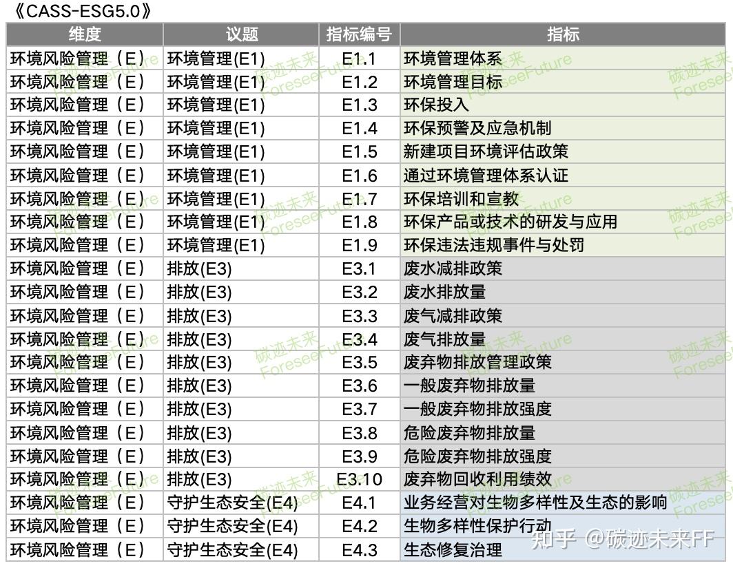 《CASS-ESG6.0》较5.0新增了哪些内容 - 知乎