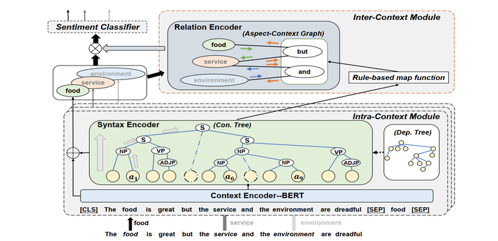BiSyn-GAT+: Bi-Syntax Aware Graph Attention Network for Aspect-based Sentiment Analysis论文笔记 - 知乎