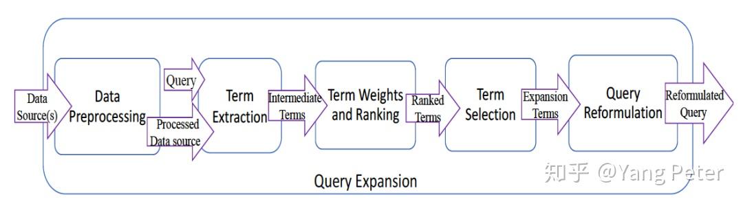 搜索中的Query扩展技术 - 知乎