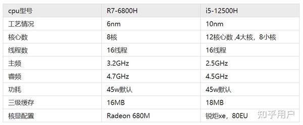 i5-12500H和R7-6800H谁更好？
