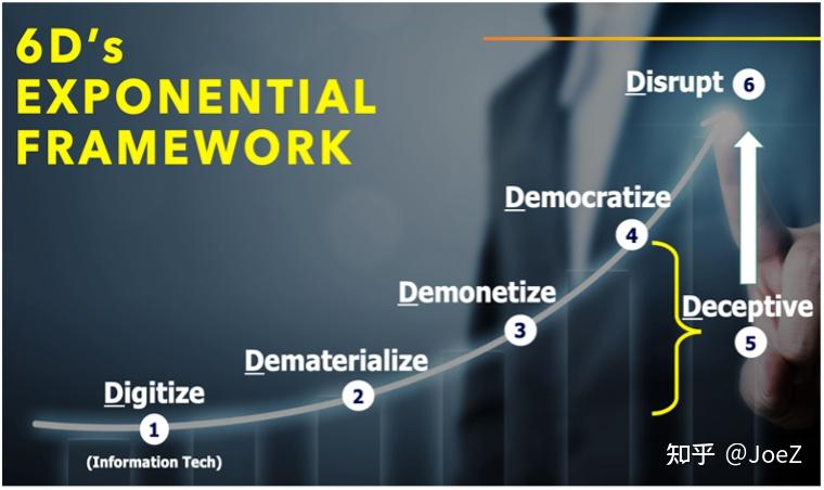 预测未来的6D方法论 - 知乎