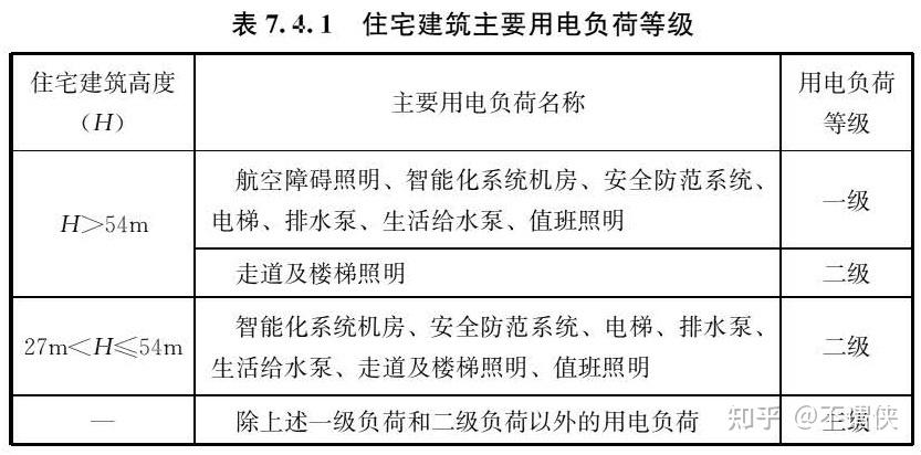 GB55038-2025 住宅项目规范 - 知乎