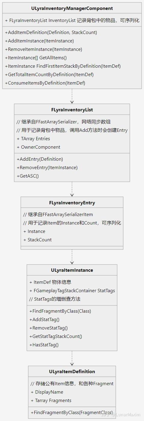 【UE5】Lyra研究笔记1 Inventory与Equipment - 知乎