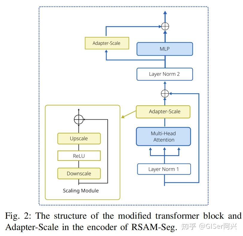遥感论文 | Arxiv | RSAM-Seg：基于SAM和遥感先验信息的分割模型，在多个场景数据中效果显著，代码已开源！ - 知乎