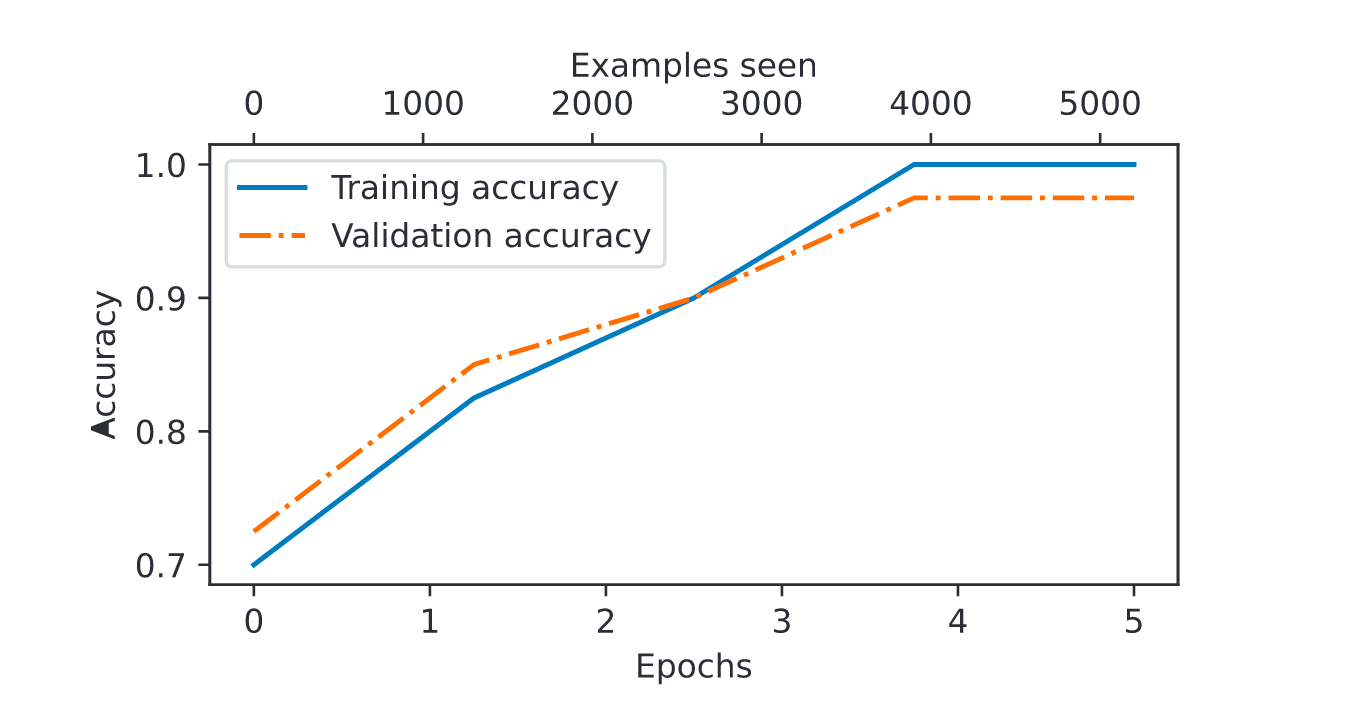 第六章 分类微调 Fine-tuning for classification - 知乎
