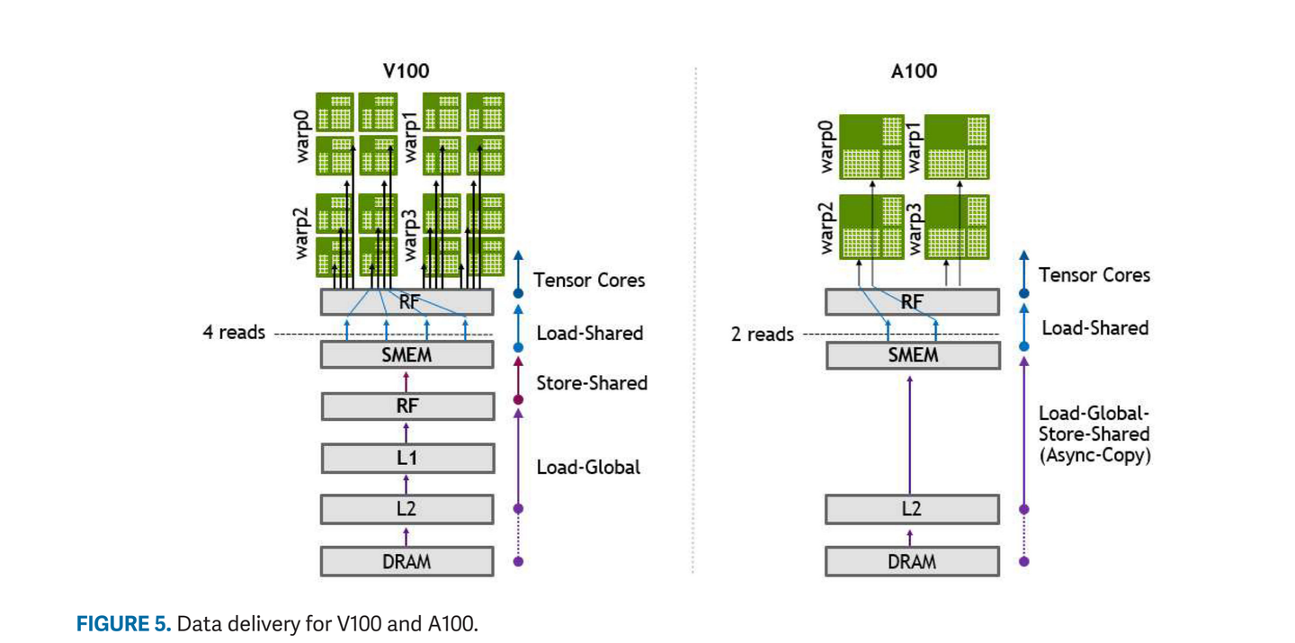 NVIDIA A100 Tensor Core GPU: Performance and Innovation_IEEE Micro2021 - 知乎