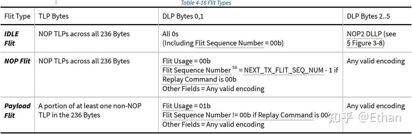 PCIe 6.0 FLIT字段定义和功能 - 知乎