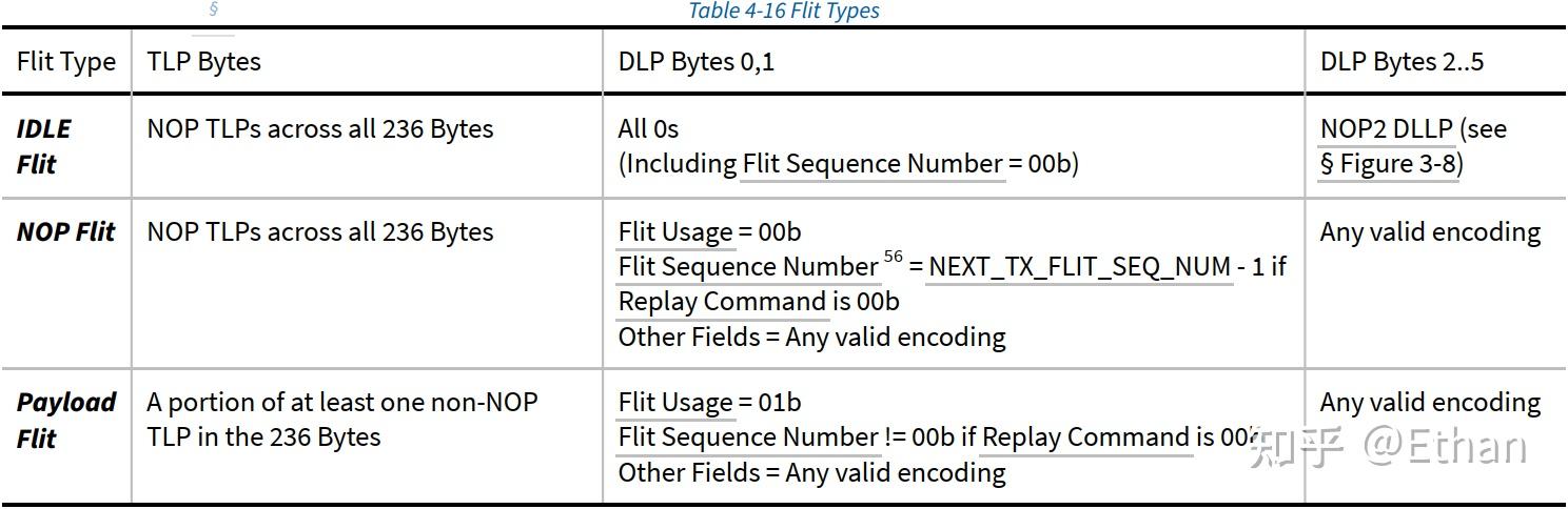 PCIe 6.0 FLIT字段定义和功能 - 知乎