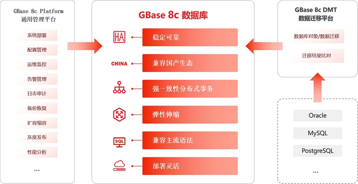GBase 8c分布式核心技术初揭秘—在线扩容 - 知乎