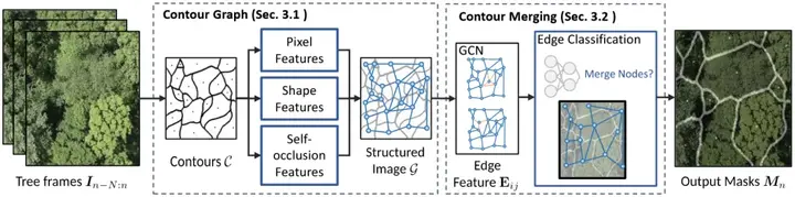 实例分割 - Tree Instance Segmentation with Temporal Contour Graph - 知乎