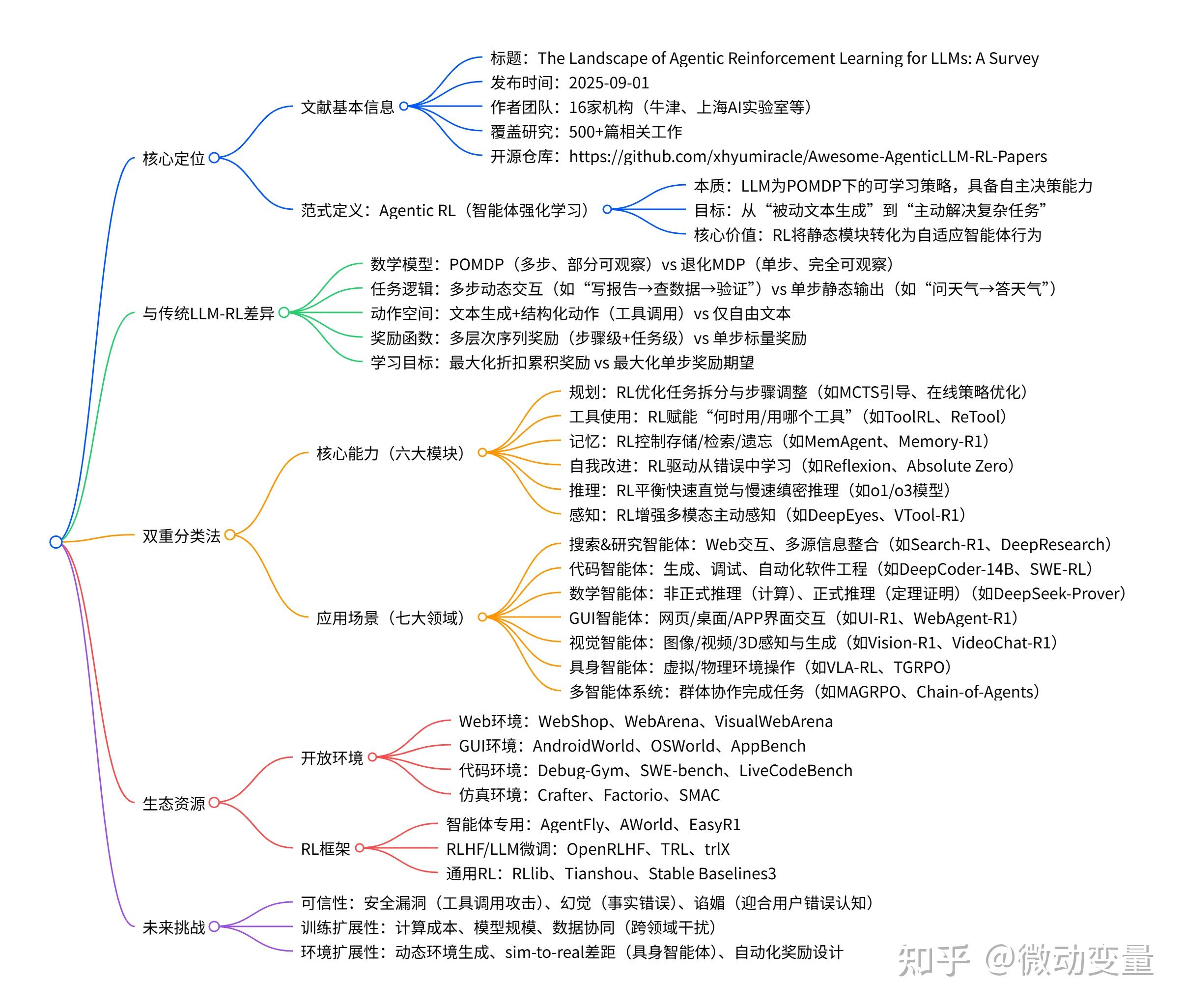 LLM读论文-综述 The Landscape of Agentic Reinforcement Learning for LLMs: A Survey - 知乎