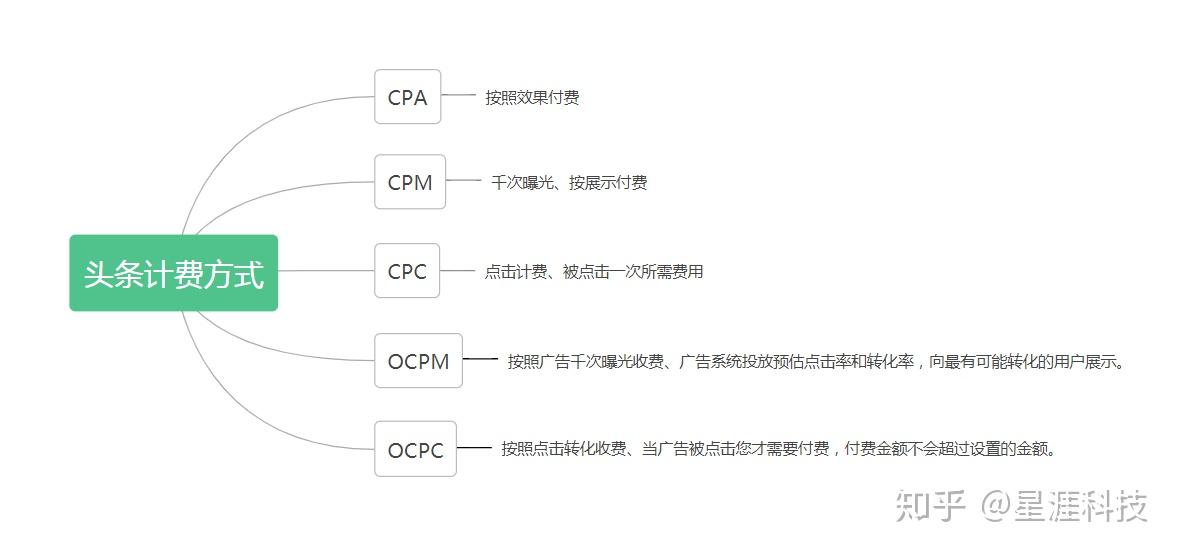 抖音和头条上的CPM. OCPM. CPC. CPA这四个该如何选择？ - 知乎
