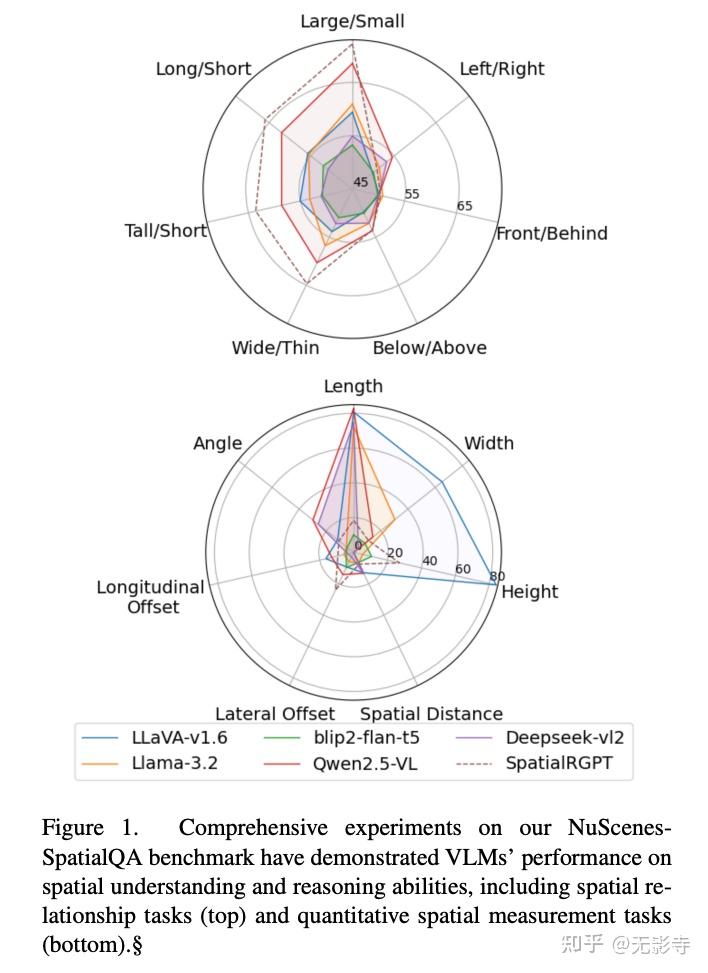 UltraLong-8B模型将上下文窗口扩展至400万tokens、DeepSeek-R1思维模式解析、NuScenes-SpatialQA：首个评估AI空间理解的自动驾驶基准测试 - 知乎