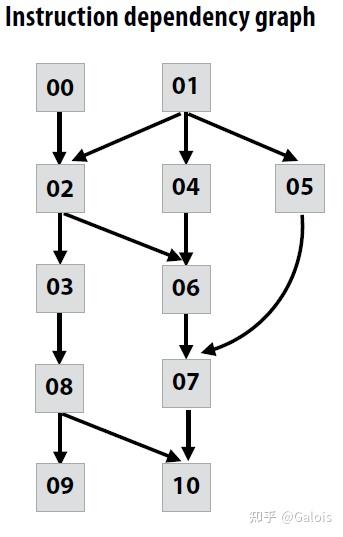 CS149笔记：A modern Multi-Core Processor(2) - 知乎