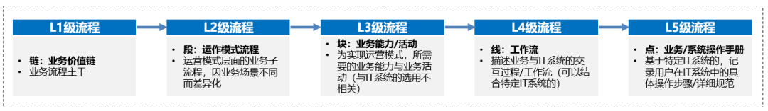 肖泱：流程能力建设，赋能融资租赁公司数字化转型 - 知乎