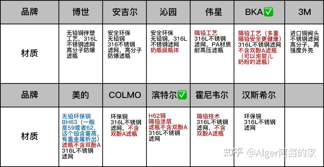 【实验室评测】11款主流前置过滤器硬核实测：霍尼韦尔、BKA、3M、美的、沁园、滨特尔…谁才是真香？ - 知乎