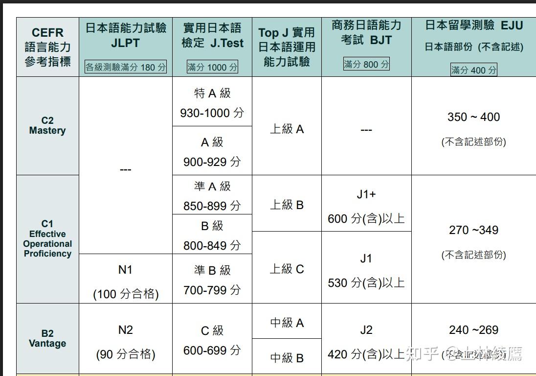 n1一百三大概eju日语能多少分? - 知乎