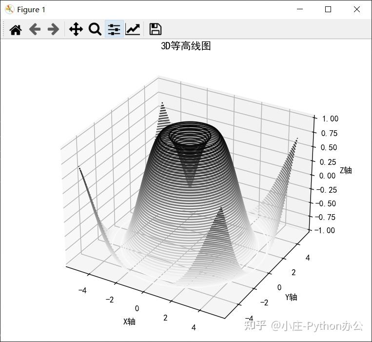 【python数据分析】matplotlib绘制不同的3d 图 知乎