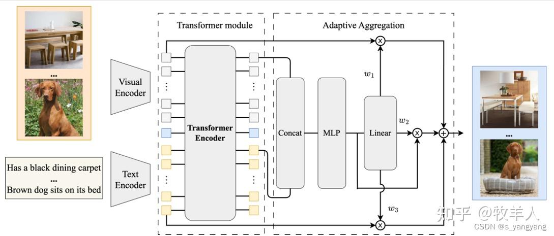 组合图像检索（zero-shot） - 知乎