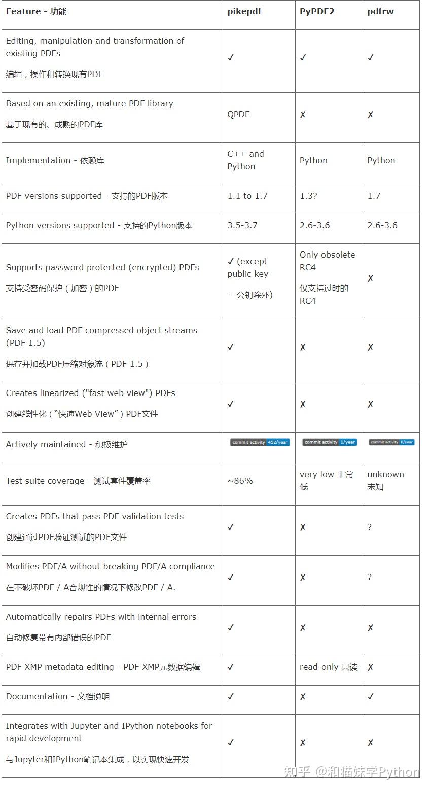 PDF复制文本失败(只能复制为图片)？和猫妹学Python，用pikepdf移除其限制(10) - 知乎