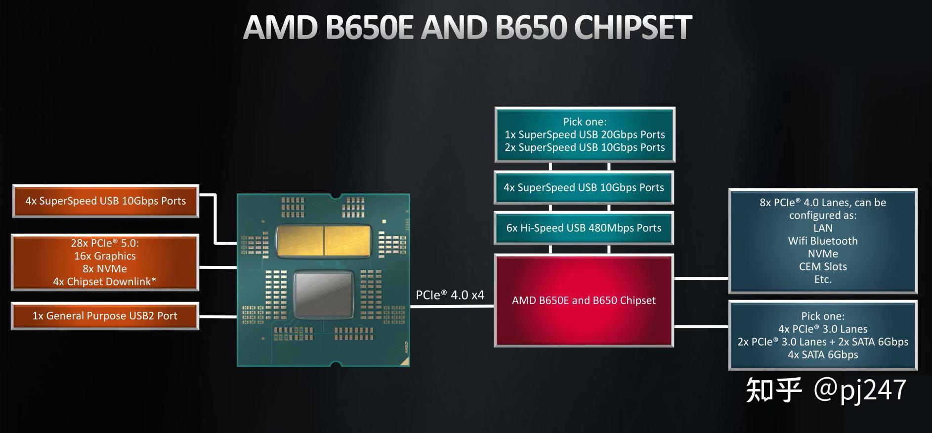 X670和B650主板有什么区别？该怎么选？ - 知乎