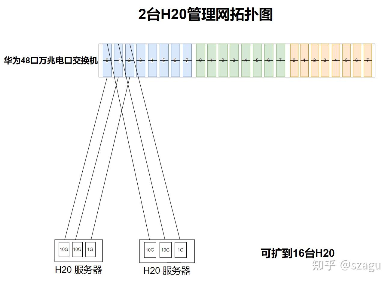 DeepSeek 2台 H20 推理组网方案 - 知乎