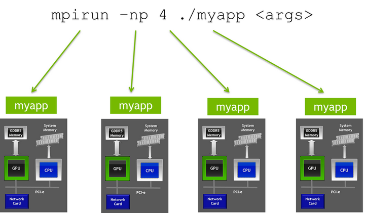 一小时快速入门 MPI 编程范式 - 知乎