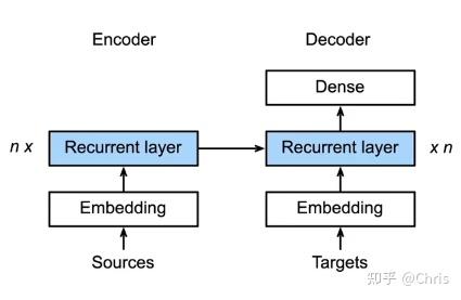 注意力机制 seq2seq - 知乎