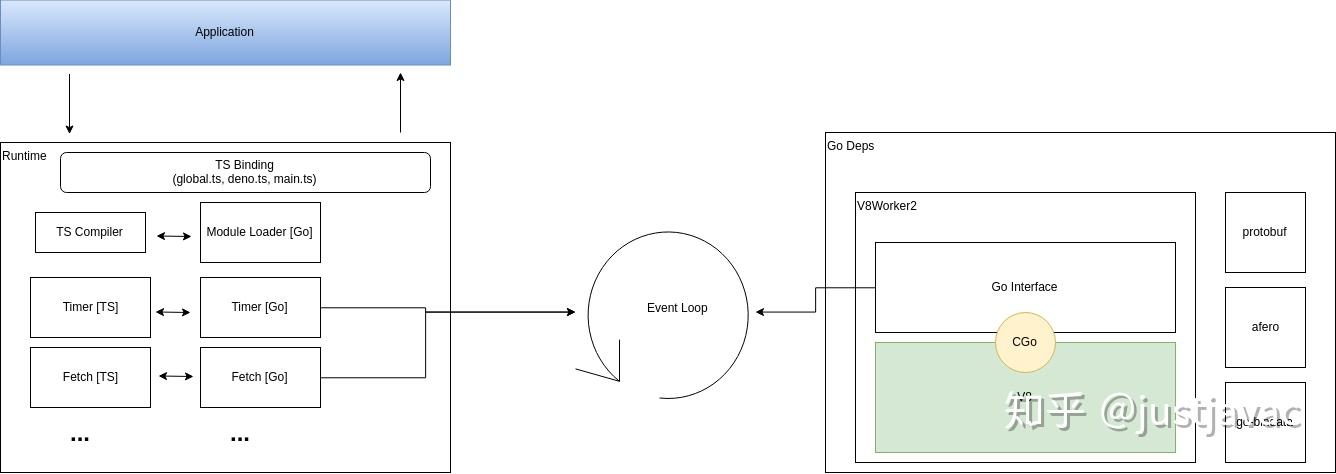 如何评价ry(Ryan Dahl)的新项目deno? - 知乎