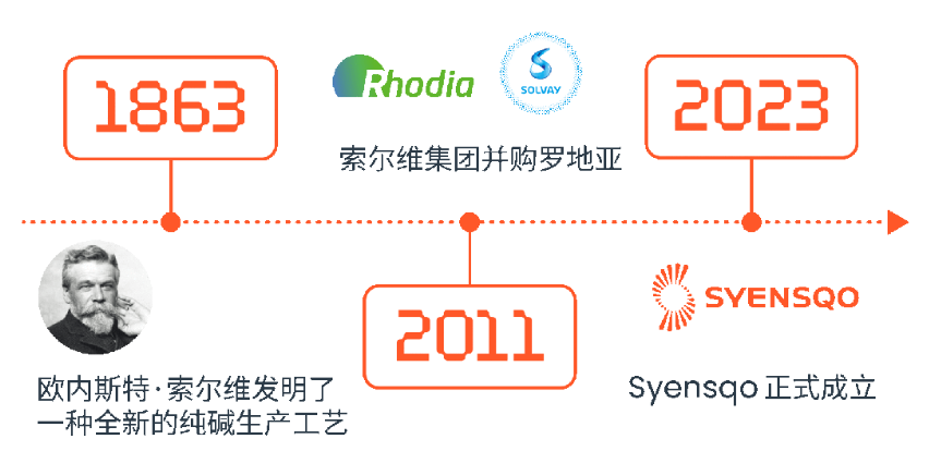 拆分后，Syensqo的首次亮相来了！ - 知乎