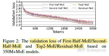 DeepSpeed-MoE:训练更大及更复杂的混合专家网络 - 知乎