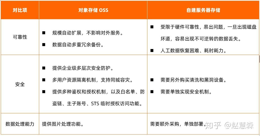 OSS从入门到精通 - 产品综述 - 知乎