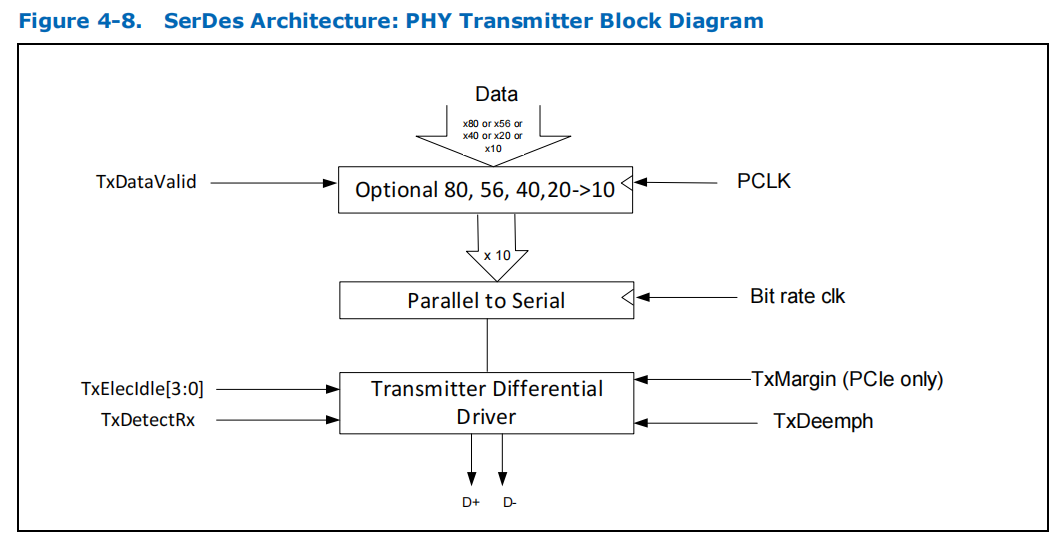 从Pipe 到 SerDes架构 - 知乎
