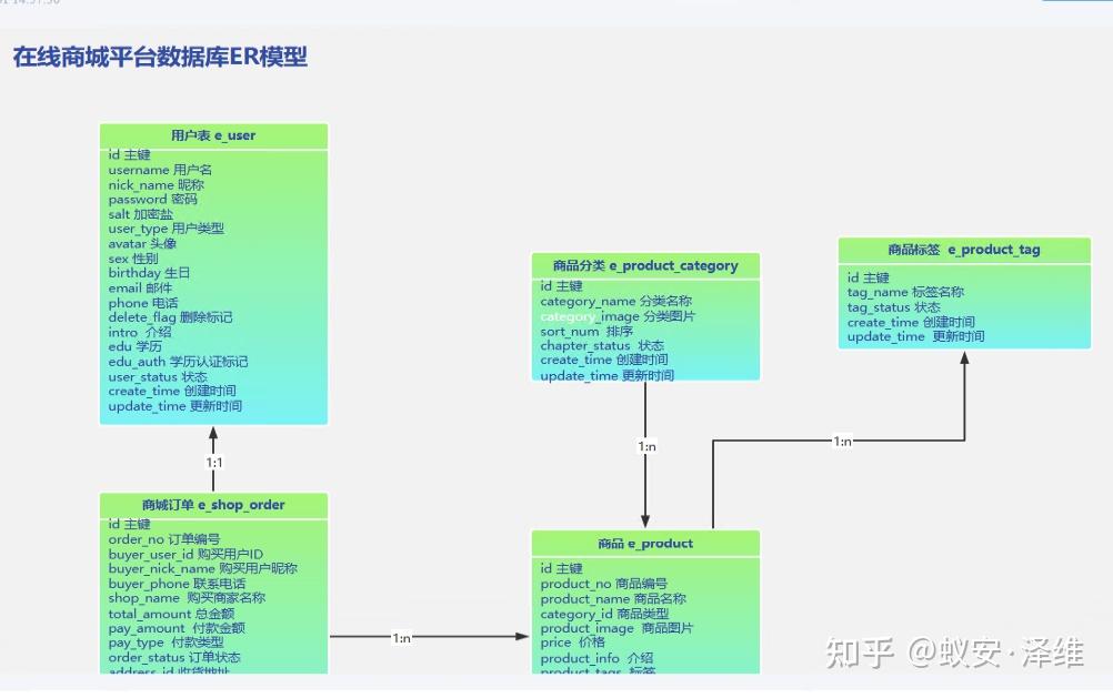 Processon怎么画ER图? - 知乎